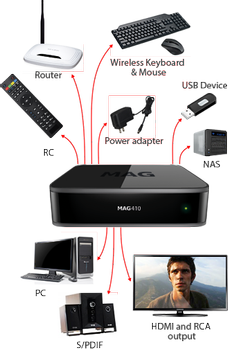 MAG 410 ANDROID IPTV SET TOP BOX INTERNET TV | CompuSat